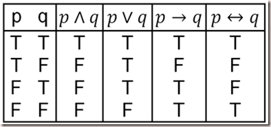 STPM Further Mathematics T: 1.1 – Logic